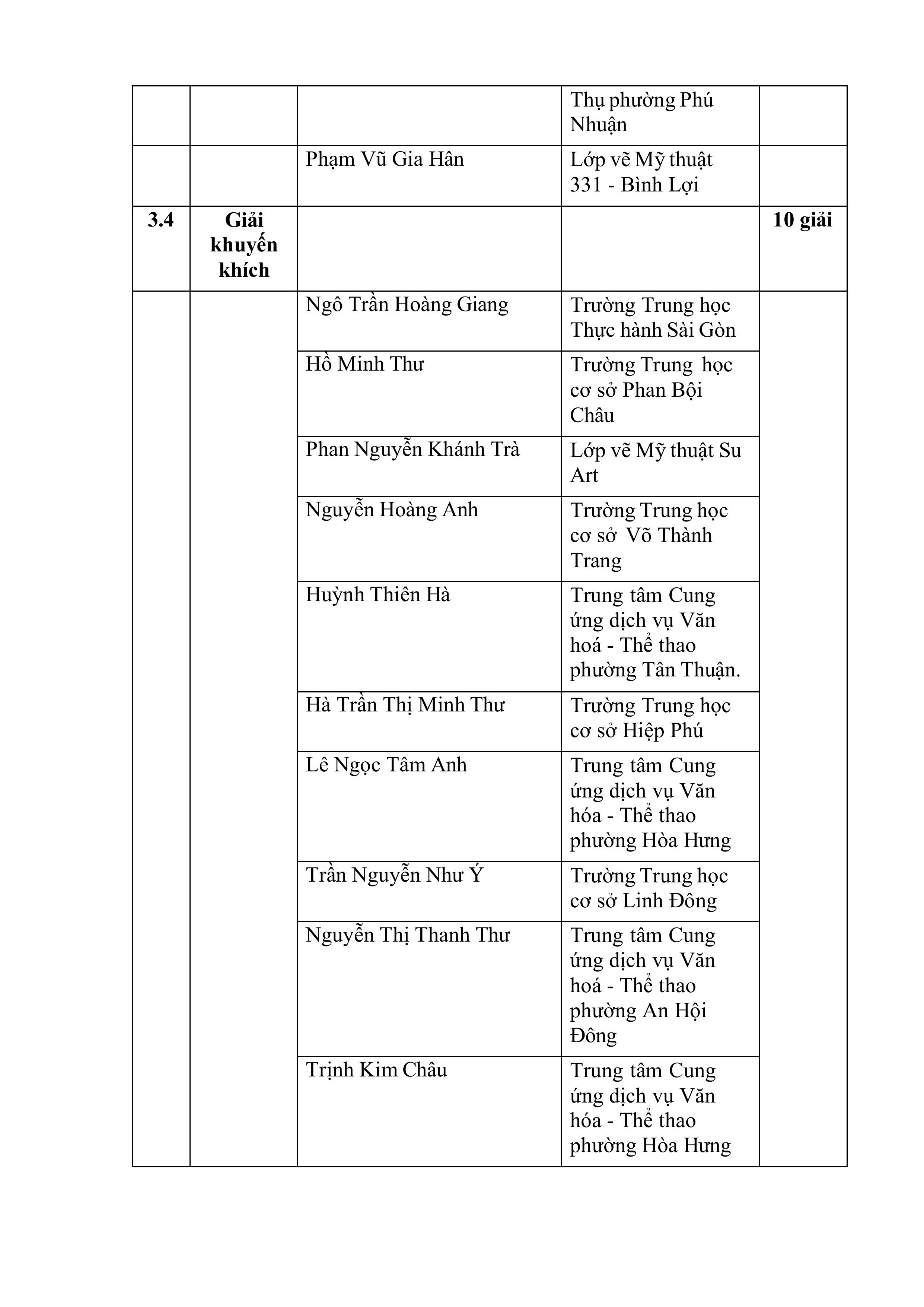 Danh sách thí sinh đạt giải cuộc thi vẽ tranh "Thiếu nhi Thành phố Hồ Chí Minh với Bác Tôn" lần ...